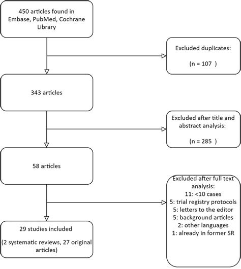 Search Flow Diagram Download Scientific Diagram