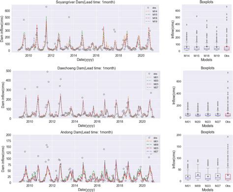 Time Series And Boxplots Of Observed And Predicted Dam Inflows With A Download Scientific