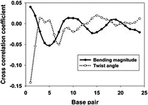 Averaged Cross Correlation Coefficients Between The Major Groove Widths Download Scientific