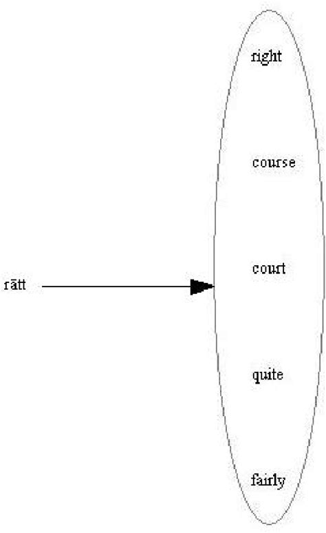Figure 21 From Computing Word Senses By Semantic Mirroring And Spectral Graph Partitioning