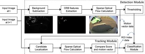 Figure 1 From Real Time Detection Tracking And Classification Of