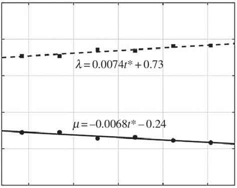 Evolution Of The Optimal Parameters Of The Lognormal Distribution