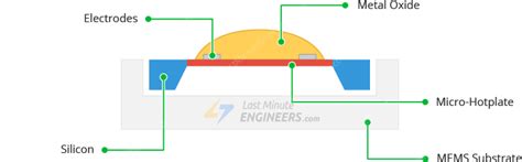 In Depth Interface Bme680 Gas Pressure Humidity And Temperature Sensor With Arduino