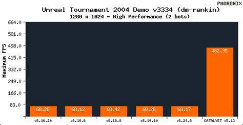 Ati Ayir 2005 Phoronix