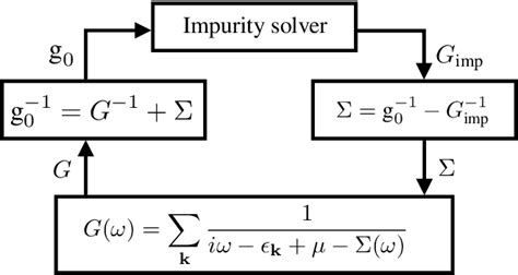 Figure 1 From Integrating Dynamical Mean Field Theory And Diagrammatic Monte Carlo Semantic