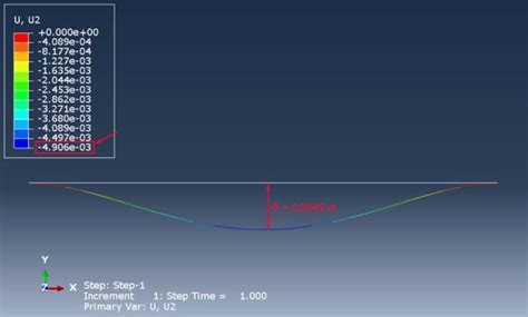 Calculating Deflection Of Beam Under Uniform Line Load Using Strength Of Materials And Abaqus