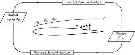 Figure 1 From Enhancement Of A Viscous Inviscid Interaction Airfoil Analysis Code Using The