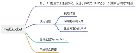 Websocket实现预警消息的推送websocket推送消息给前端 Csdn博客