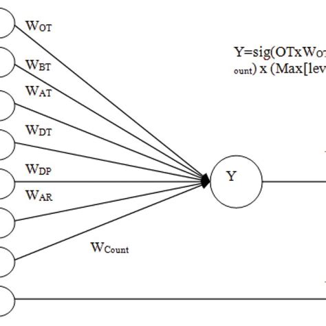 Development Environmental Input Parameters Download Scientific Diagram