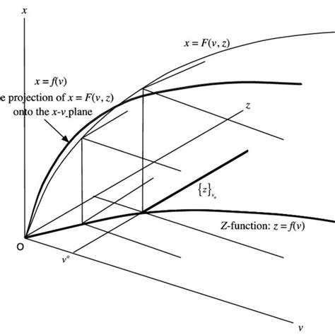 Production Function Download Scientific Diagram