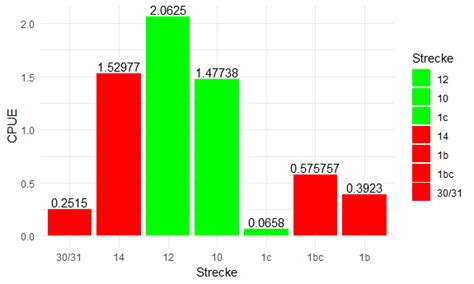 Ggplot2 Ggplot Show The Value Rounded To One Decimal Place Above The