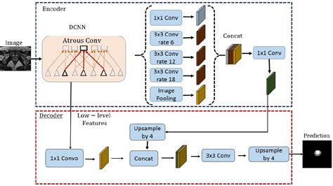 Figure 1 From Zonal Segmentation Of Prostate T2w Mri Using Atrous