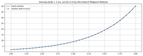 7 1 runge kutta methods — introduction to numerical methods and