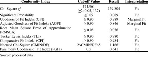 Model Goodness Of Fit Testing On The Full Structural Model With