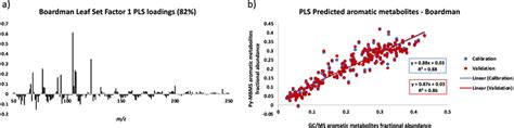A Factor 1 Loadings For PLS Model Constructed Using Py MBMS Data From Download Scientific