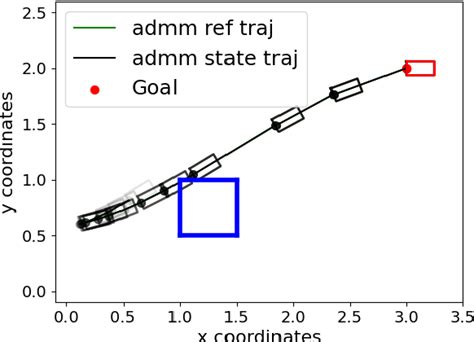 figure 1 from augmented lagrangian methods as layered control