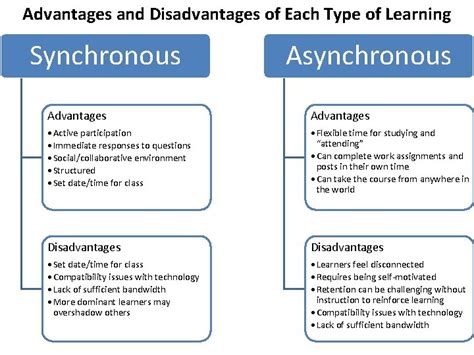Advantages And Disadvantages Of Each Type Of Learning