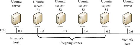 Figure 3 From Mining Network Traffic With The K Means Clustering Algorithm For Stepping Stone