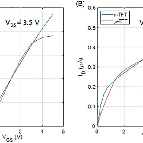 A Id‐vgs B Id‐vds And C Log Id ‐vgs Characteristics For Si And Download Scientific