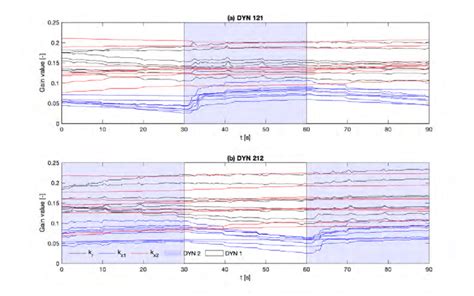Estimated Time Series Of Mrac Gains For Each Participant Download Scientific Diagram