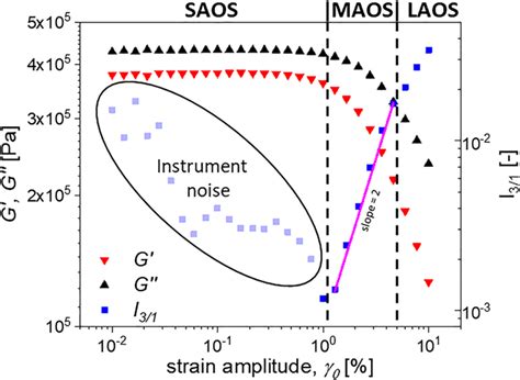 Transition Of Linear To Nonlinear Viscoelastic Behavior Shown In Terms