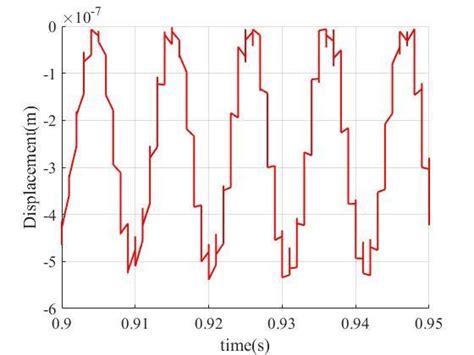 Elmer Simulation Results A Nodal Forces On The Stator Teeth B Download Scientific Diagram