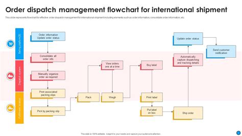 Top 10 Dispatch Powerpoint Presentation Templates In 2025