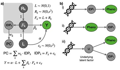 Generative Model Of Brain Features And Complex Traits A Brain Download Scientific Diagram