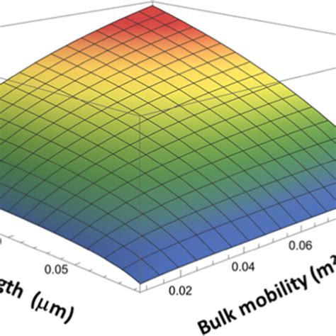 Dependencies Of The Effective Field Effect Mobility On The Gate Length Download Scientific