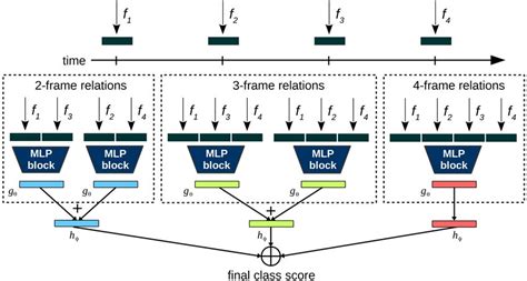 4 Illustration Of Temporal Relation Networks Features Extracted From