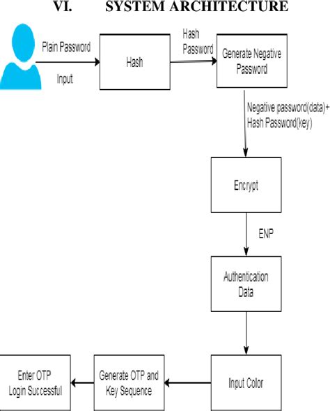 Figure 1 From Secure Login System Using Md5 And Aes Attribute Based Encryption Algorithm