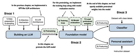 5 pretraining on unlabeled data · build a large language model from