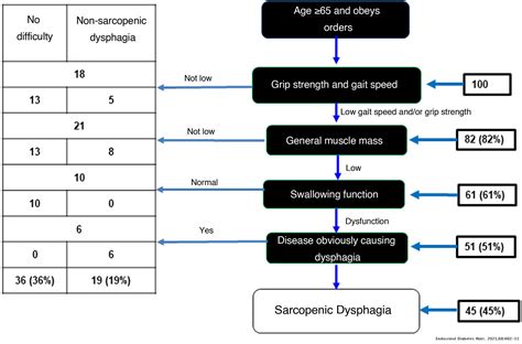 Sarcopenic Dysphagia In Institutionalised Older Adults Endocrinología Diabetes Y Nutrición