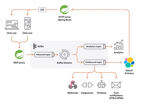 apache kafka and ably building scalable dependable chat applications