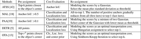 Figure 1 From Improving Object Detection By Label Assignment Distillation Semantic Scholar