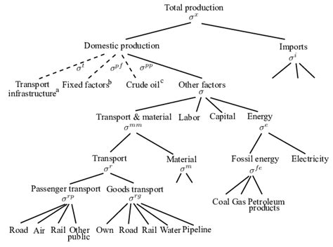 Structure Of The Swiss Nested Ces Production Function Download