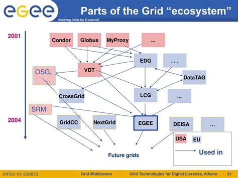 ppt grid middleware powerpoint presentation free download id 5506125