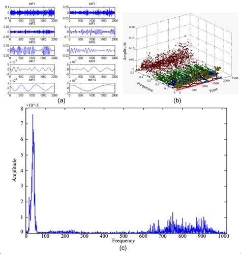 Vibration Signal Processing For A Imf B Time Frequency Spectrum