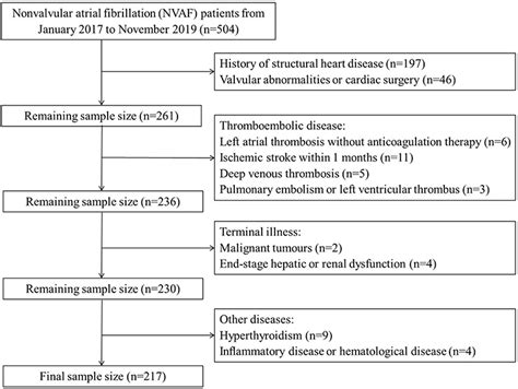 Mean Platelet Volume To Platelet Count Ratio Predicts Left Atrial Stas Ijgm
