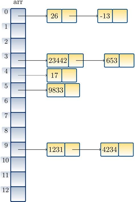 Hashing And Hash Tables — Cs A1140 Dsa 2020 01 Beta Documentation