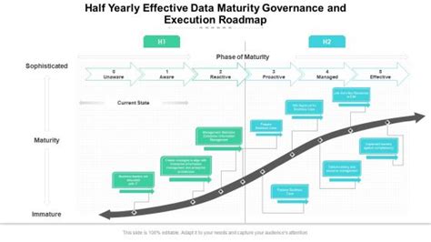 Half Yearly Effective Data Maturity Governance And Execution Roadmap Graphics