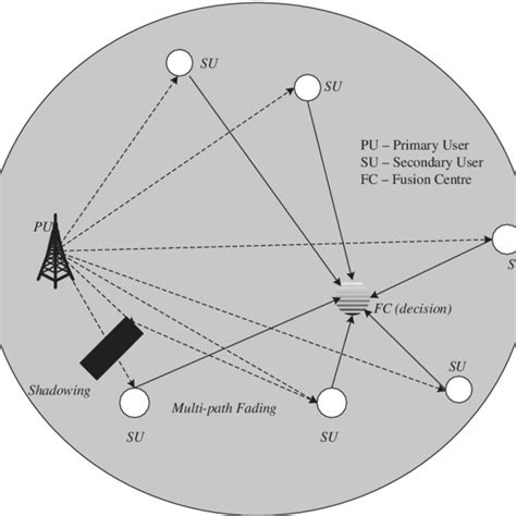 General System Model Cooperative Spectrum Sensing Download