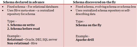 Schema On Write Schema Before Read And Schema On The Fly Different Level Of Schema Adherence