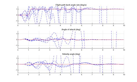 Fault Tolerant Control Of A Passenger Jet MATLAB Simulink