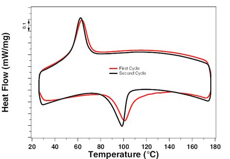 Dsc Response Of Dry Machined Specimen Vc 100 M Min Download Scientific Diagram