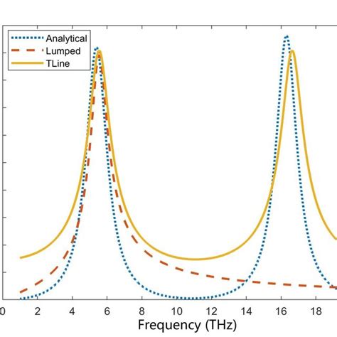 Comparison Of The Lumped Rlc In Appendix 1 Dash Line Transmission