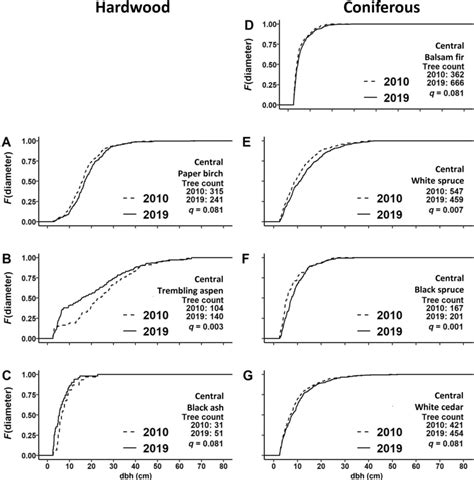 Empirical Cumulative Distribution Function Graphs For Common Species In Download Scientific
