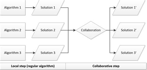 Collaborative Clustering Download Scientific Diagram
