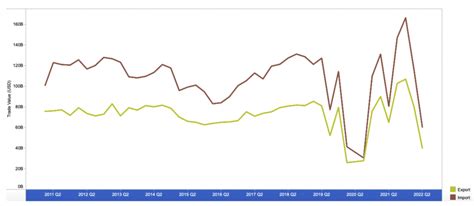 Why Indias Net Exports Have Fallen While It Fails To Overcome Import