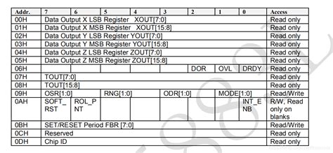 三轴磁传感器qmc5883 csdn博客